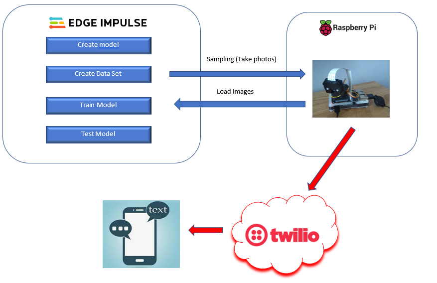 Machine Learning Object Recognition On A Raspberry Pi Just Iot